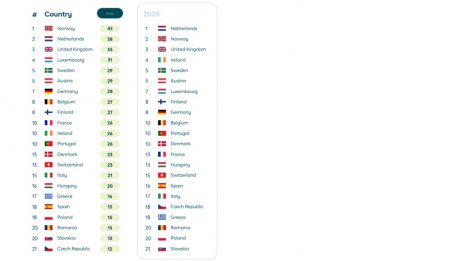 These European countries are ‘most ready’ for electric driving
